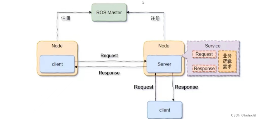 ros学习心得（十三）service通讯_ros service callback in class-CSDN博客