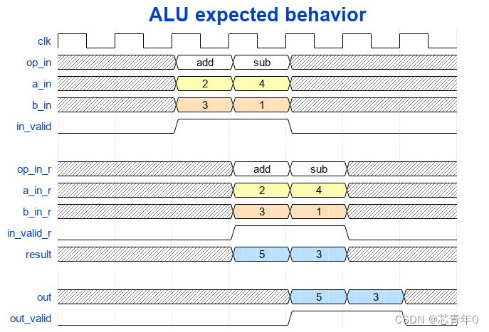 Verilator入门（一）-CSDN博客