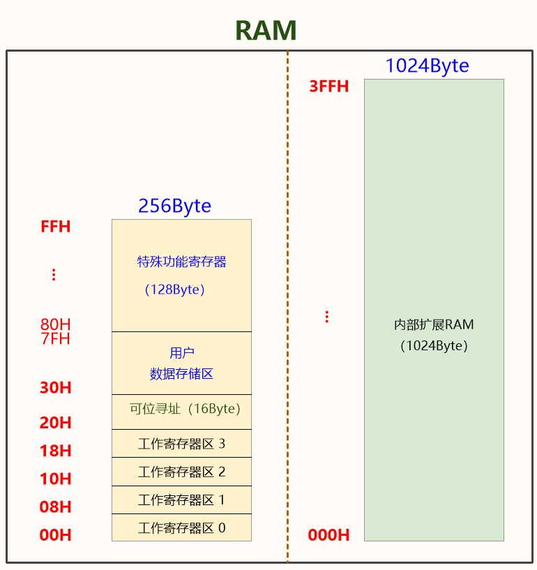51单片机 - 存储器结构_c51单片机内存结构-CSDN博客