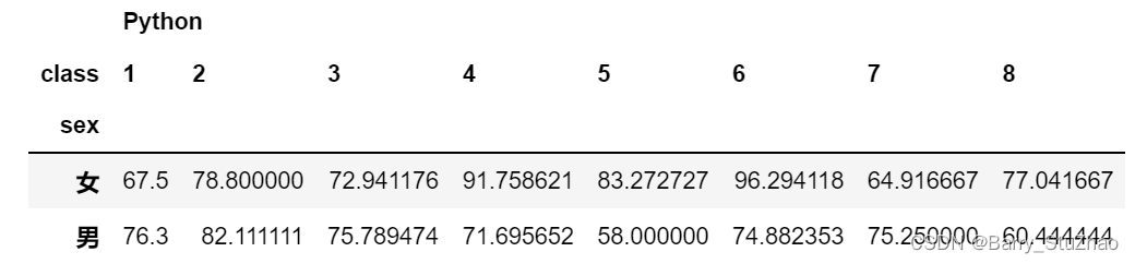 最详细最直观的＞＞＞理解pandas分组聚合和透视图标pandas分组透视 Csdn博客