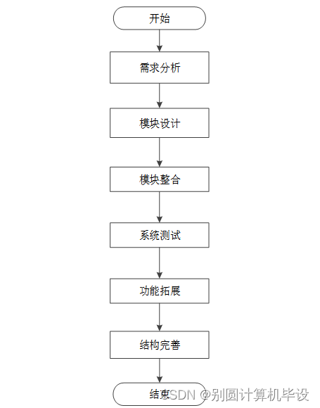【附源码】毕基于在线学习行为的教学网站系统设计与实现61kf69【附源码】计算机毕设ssm网站系统分析及设计 Csdn博客