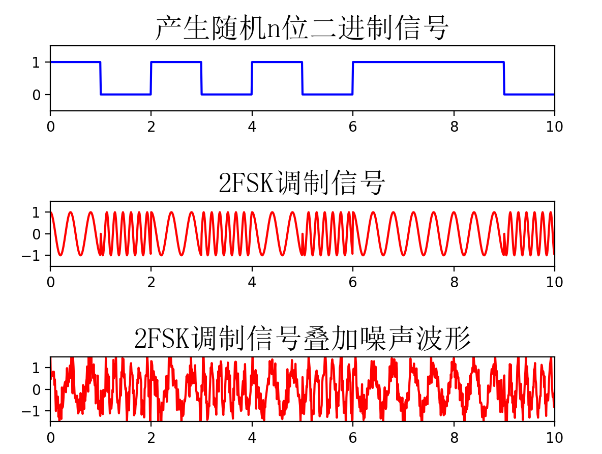 Python实现2ASK,2FSK和2PSK调制与解调_qq_1418430025的博客-CSDN博客_2psk解调