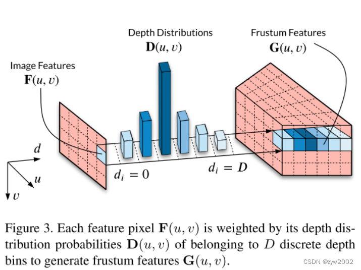 论文精读 《CaDNN: Categorical Depth Distribution Network for Monocular 3D Object Detection》-CSDN博客