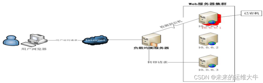 Nginx+Tomcat构筑Web服务器集群_nginx部署web集群-CSDN博客