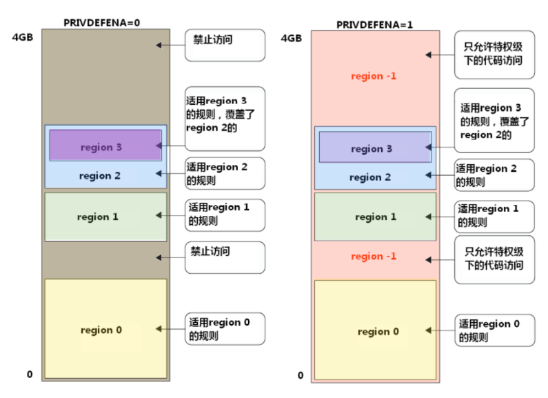 ThreadX学习（一）--MPU内存保护单元与Cache配置_mpu 背景区域-CSDN博客