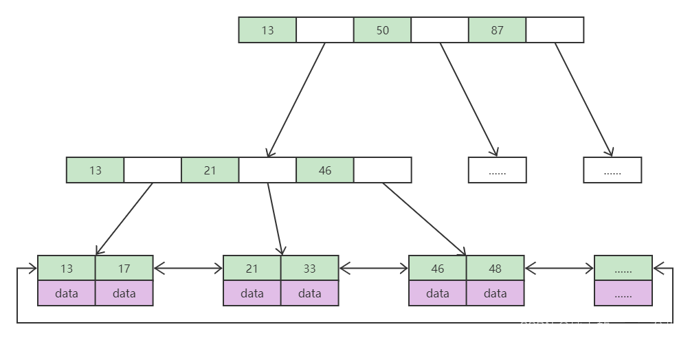 关于mysql索引底层数据结构与算法mysql 联合索引 数据结构 Csdn博客