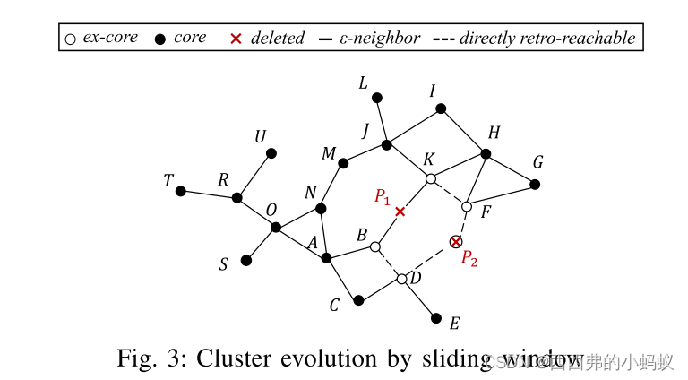 DISC: Density-Based Incremental Clustering by Striding over Streaming Data-CSDN博客