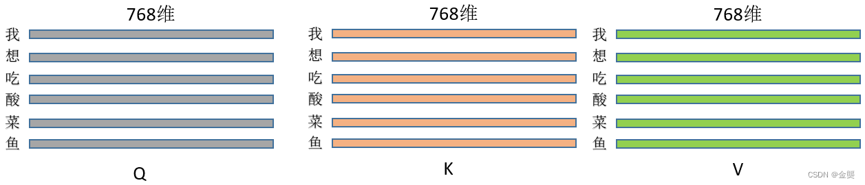 如何理解attention中的Q,K,V？_bert 注意力机智 k q v来源-CSDN博客