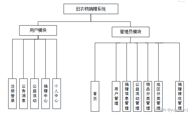 Python旧衣物捐赠系统 毕业设计 附源码290942 Csdn博客 