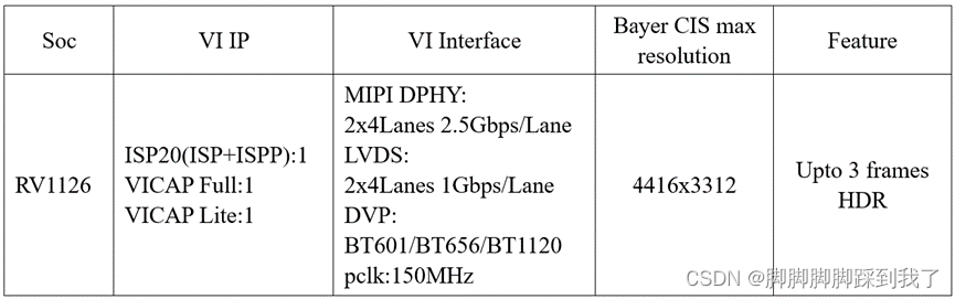 瑞芯微RV1126 Camera调试记录-CSDN博客