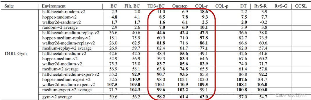 论文理解【Offline RL】——【RvS】What is Essential for Offline RL via Supervised Learning?_rvs: what is ...