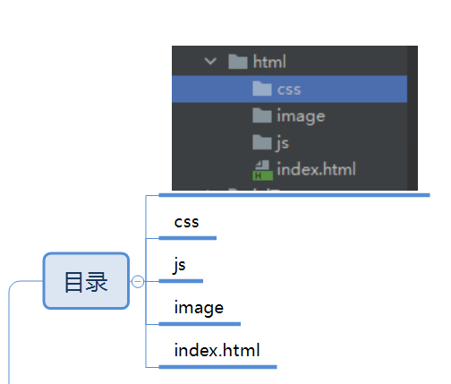 实操续：HTML基本结构，以及数据来源，网页获取-CSDN博客