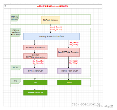 【Autosar 存储栈Memery Stack 1.NVM Block的了解】_autosar memory-CSDN博客