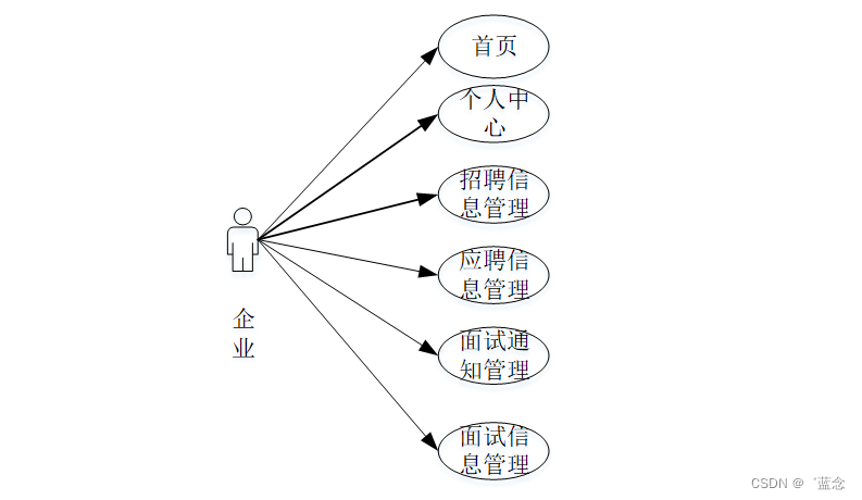 计算机毕业设计springboot的校园招聘系统的设计与实现03q779【附源码数据库部署lw】基于springboot校园招聘系统 Csdn博客