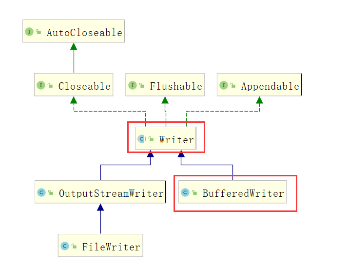 JAVAIO -处理流 BufferedWriter_java bufferedwriter write-CSDN博客
