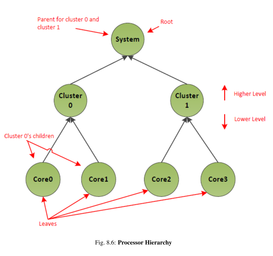 ACPI Spec Chapter 8 Processor Configuration and Control_acpi spec的第五章-CSDN博客