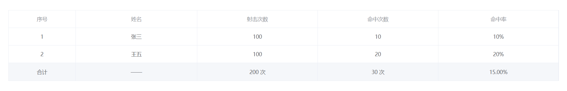 Element UI 【表格合计】el-table 实战范例 -- 添加单位，自定义计算逻辑_elementui表格数据加单位-CSDN博客