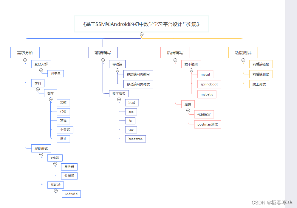 如何绘制wbs图-CSDN博客