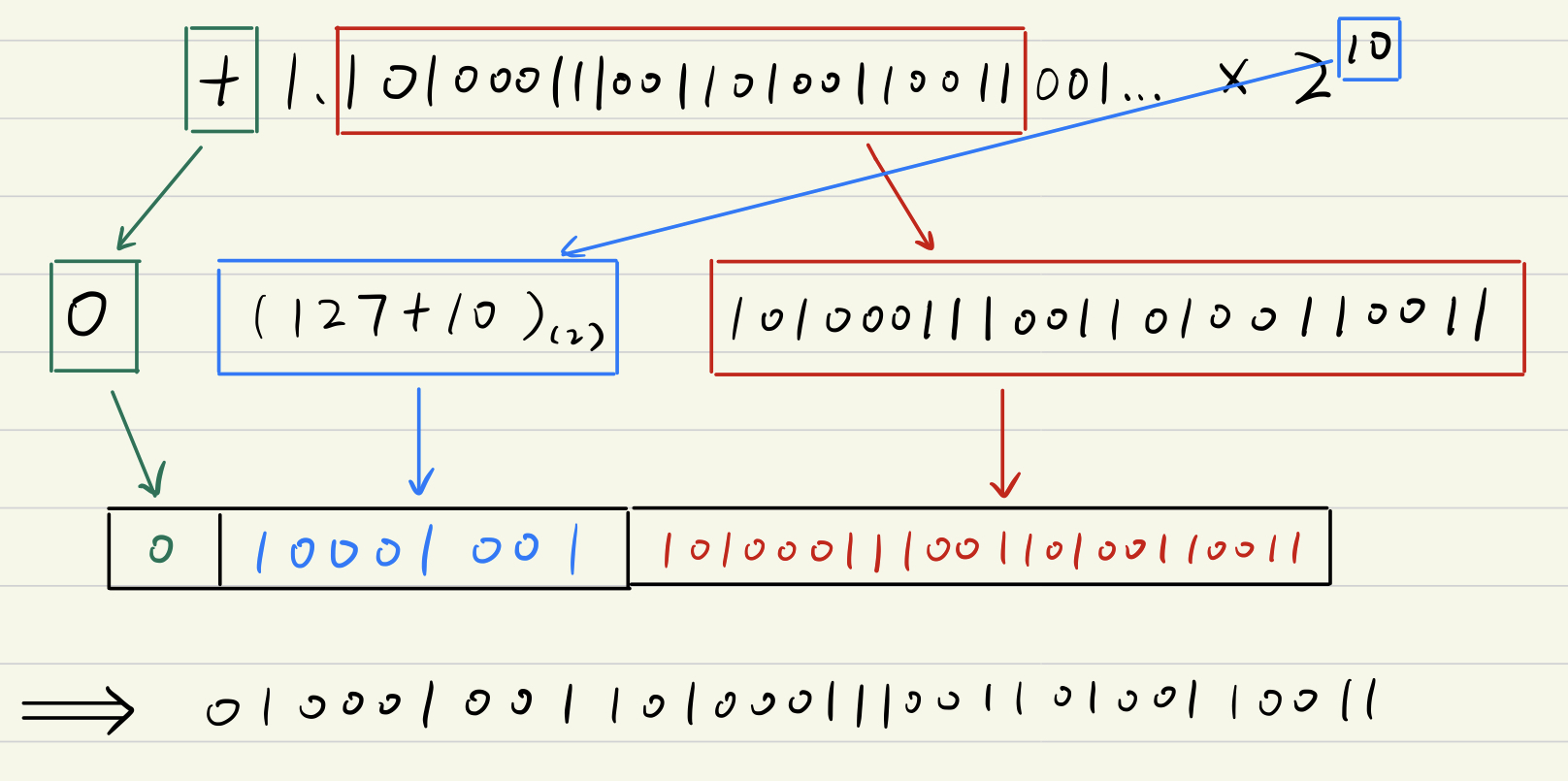 详细解析Fast Inverse Square Root-CSDN博客