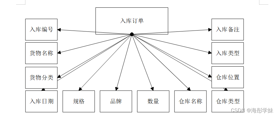 独有源码 Java Jsp仓库管理系统的设计与实现674sh规划与实现适合自己的毕业设计的策略仓库管理系统的设计与实现选题的意义 Csdn博客