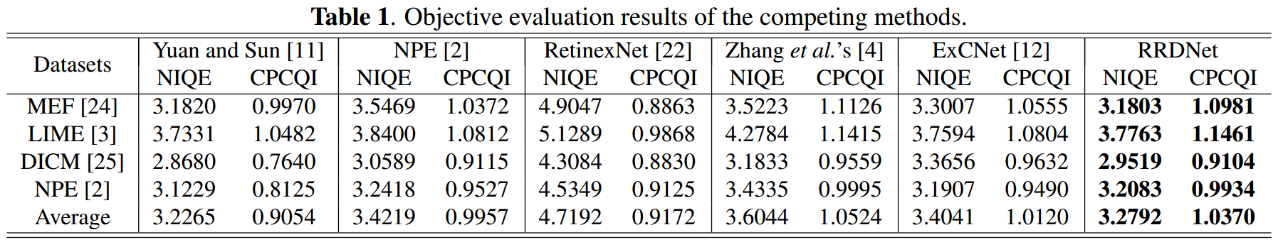 【论文笔记】—低照度图像增强—ZeroShot—RRDNet网络—2020-ICME-CSDN博客