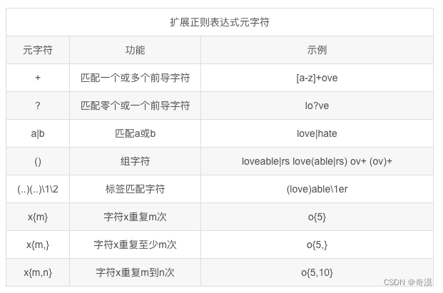 Shell 正则表达式 5 Csdn博客 