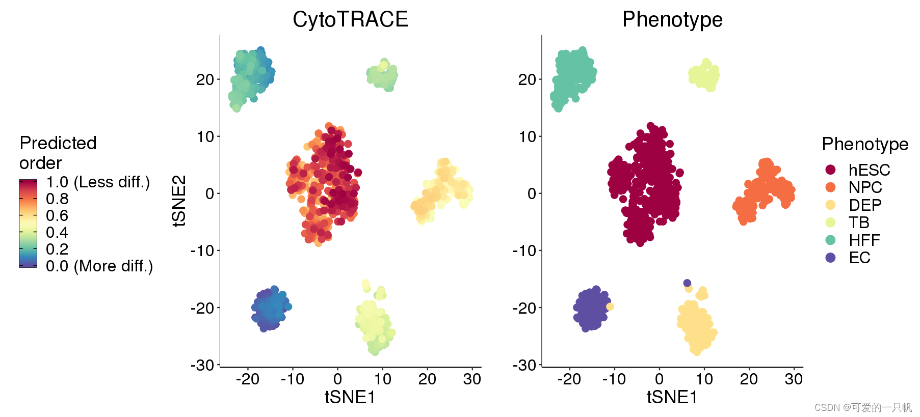 CytoTRACE | 推断拟时序起点-CSDN博客