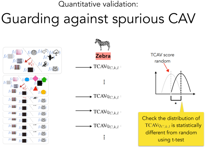 Interpretability Beyond Feature Attribution: Quantitative Testing with ...