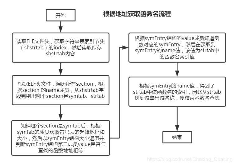 c程序如何根据地址获取函数名（addr2line）_如何根据内存地址查找函数-CSDN博客