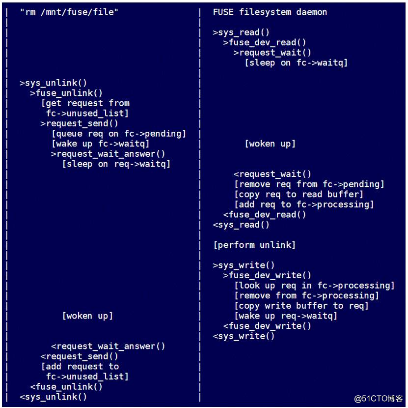 2022-05-18 FUSE核心流程记录_fuse文件系统块合并-CSDN博客