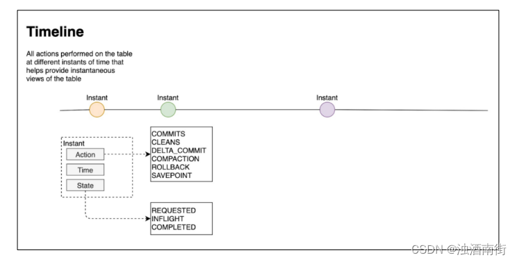 大数据hudi之基本概念：时间轴-CSDN博客