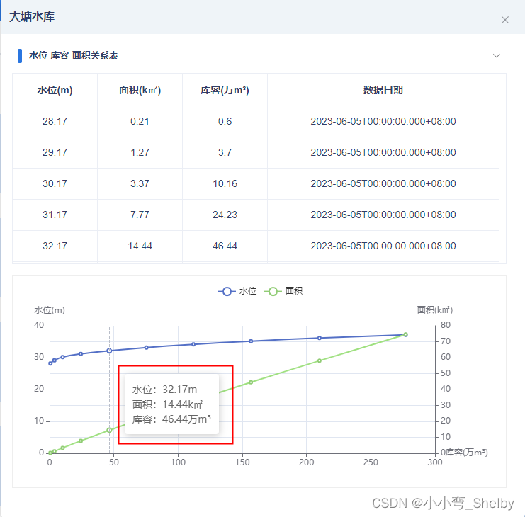 Echarts自定义tooltip的formatter,添加自定义单位 Echarts Tooltip 加单位 Csdn博客