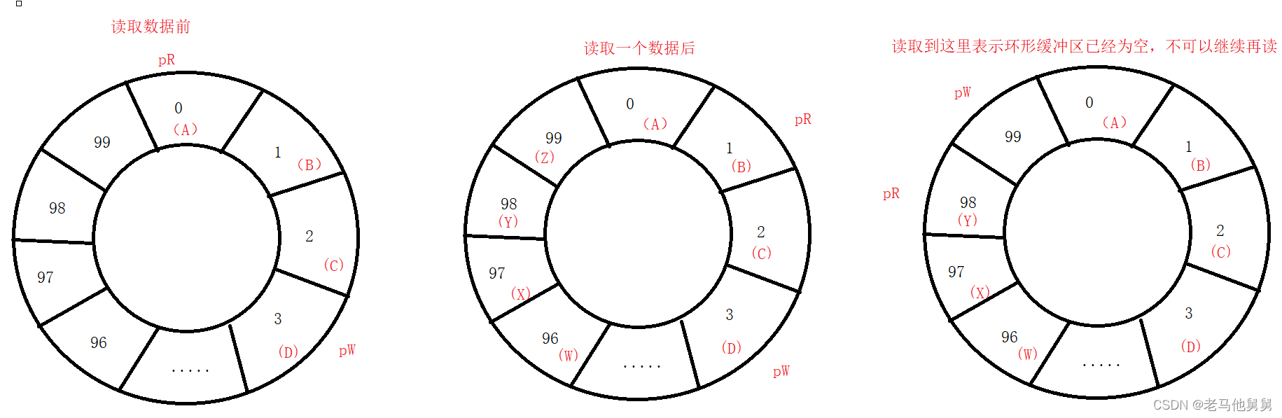 环形缓冲区 适合在通信中接收数据(例如uart)串口环形缓冲区有什么好处 Csdn博客