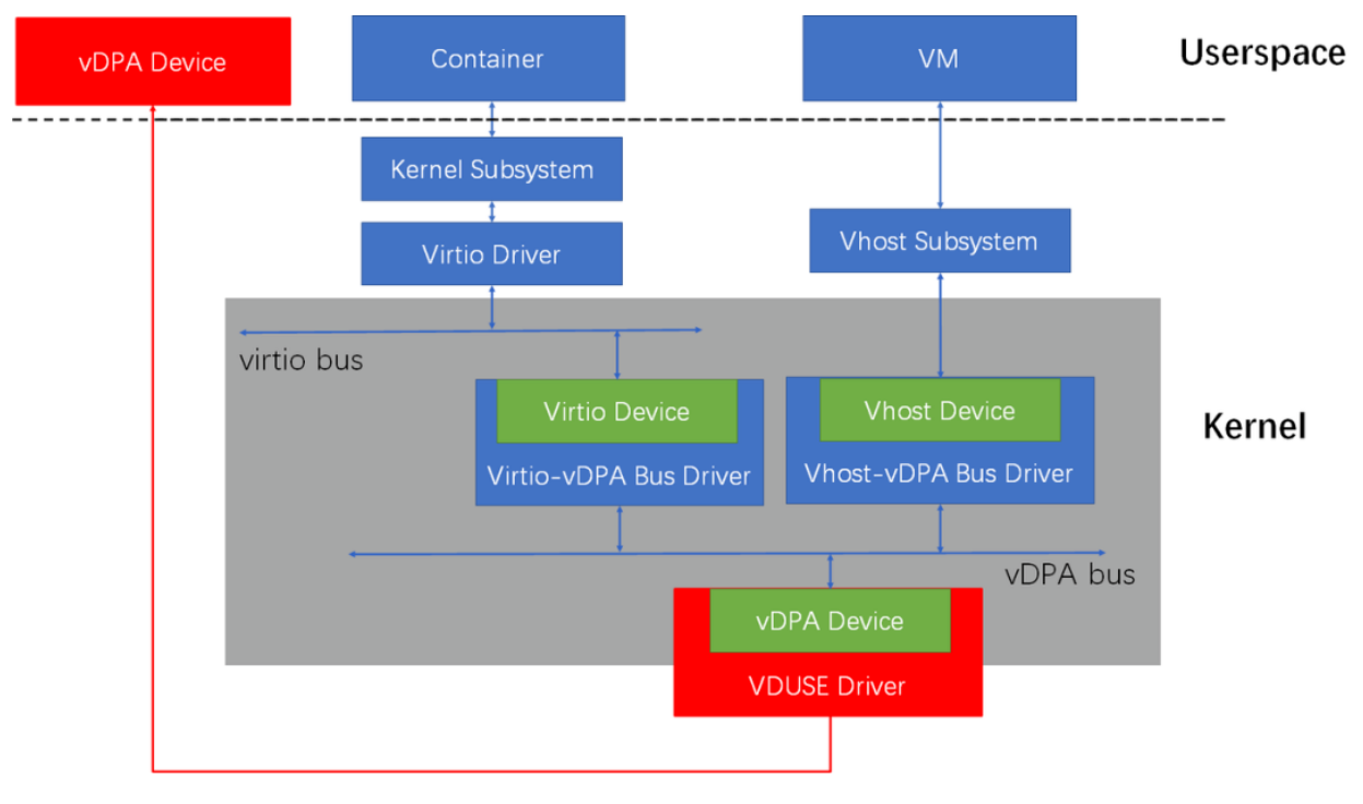 VDUSE（vDPA Device in Userspace）技术简介-CSDN博客