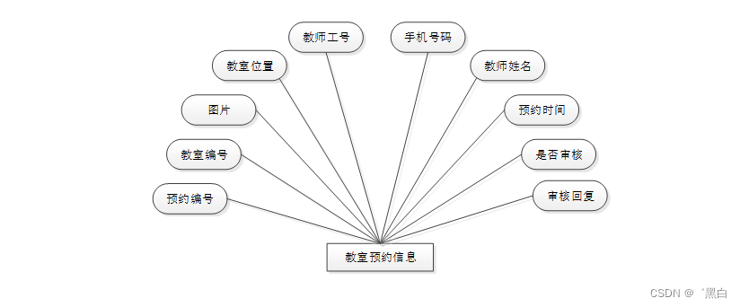 独有源码 Java Jsp高校功能教室预约系统的设计与实现um4vl规划与实现适合自己的毕业设计的策略教室预约系统设计与实现 Csdn博客
