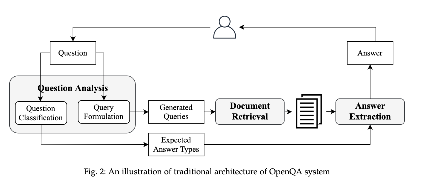 论文阅读-Retrieving and Reading : A ComprehensiveSurvey on Open-domain Question Answering ...