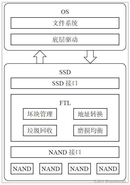固态硬盘SSD学习笔记：SSD综述_ssd响应时间多少正常_hustleman的博客-CSDN博客