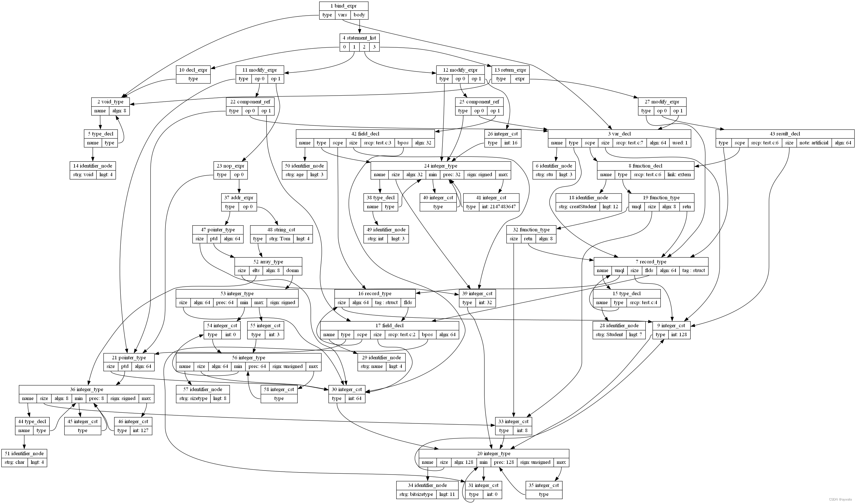 一个GCC抽象语法树可视化工具-CSDN博客