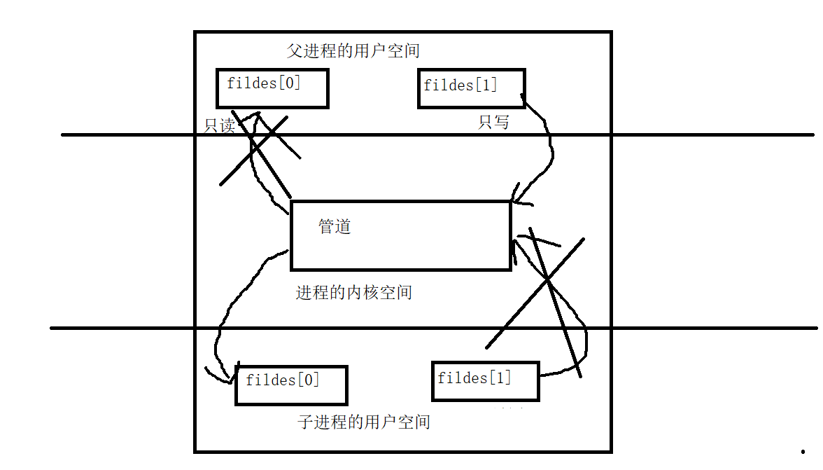Linux进程间通信——管道通信详解 Csdn博客