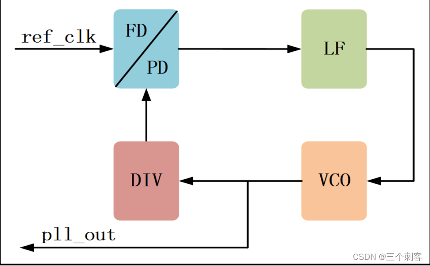 IP核之PLL_pll ip核-CSDN博客