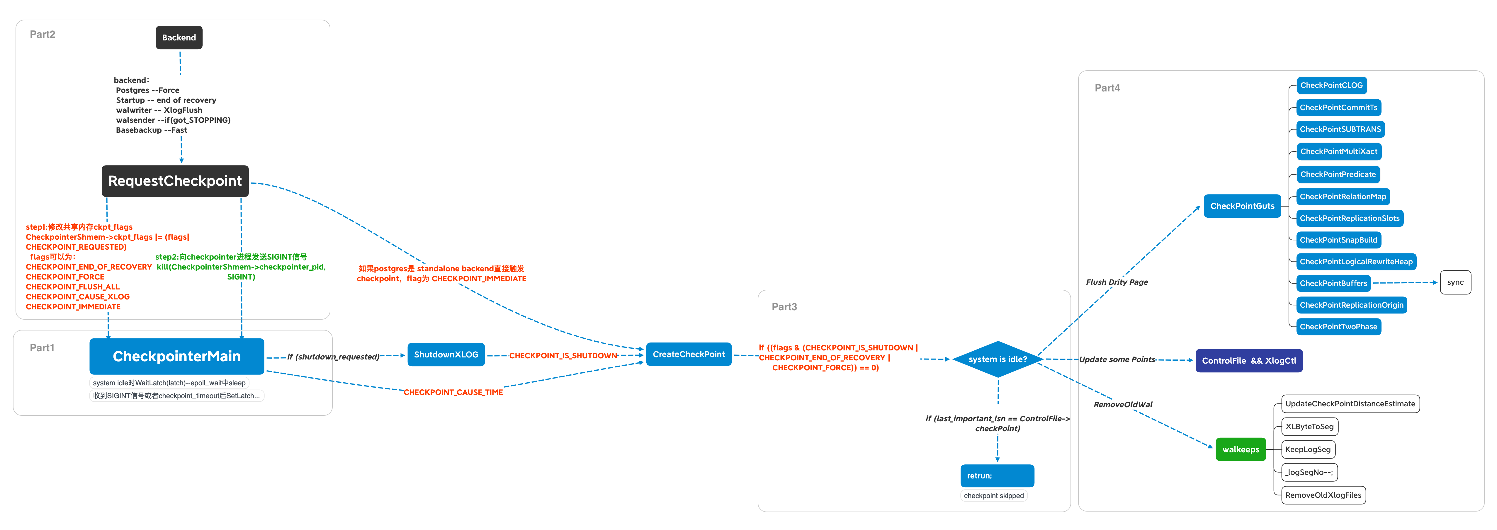 Postgresql Talk 20 — Checkpoint Wal Logs And Hot Backup Recovery In Postgresql Programmer Sought