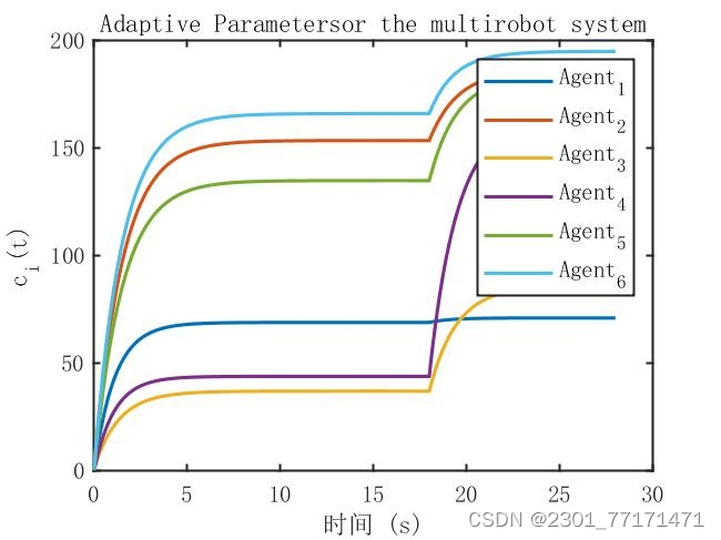 有向图，时变多智能体系统 MASs，分布式自适应跟踪，分组编队控制，Matlab脚本，Matlab脚本数值仿真实验_时变有向图-CSDN博客