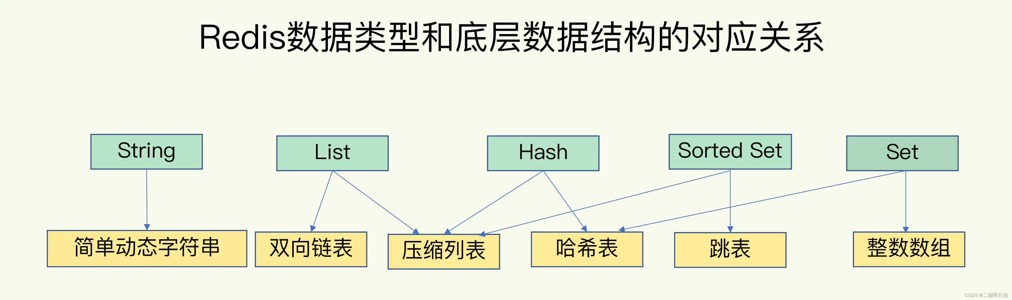 redis面试总结_内存频率对redis-CSDN博客