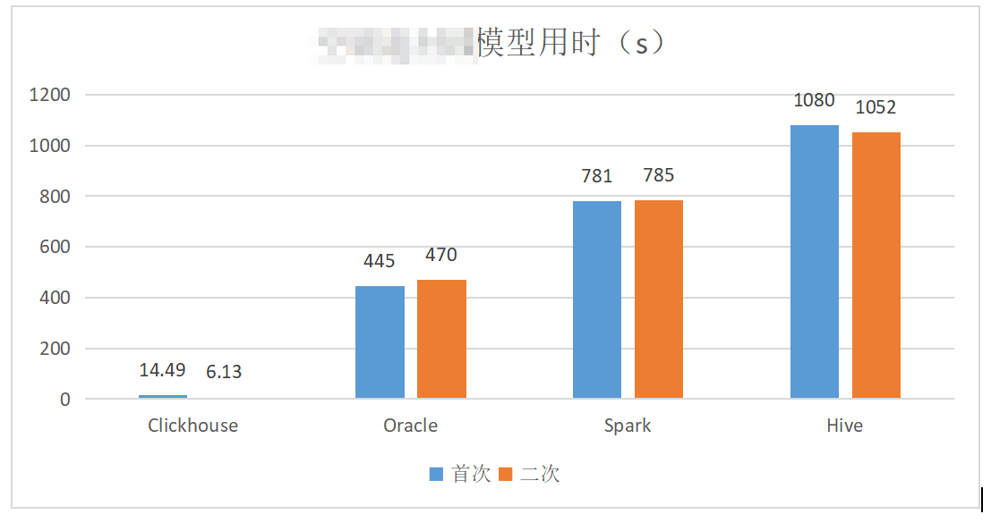 Clickhouse、Oracle、Spark、Hive性能对比测试_clickhouse和spark比较-CSDN博客