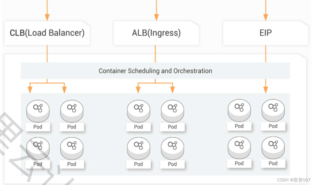 负载均衡SLB介绍-CSDN博客