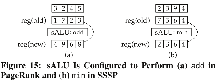 GraphR: Accelerating Graph Processing Using ReRAM（论文翻译 HPCA2018）_稀疏行压缩(csr)论文-CSDN博客