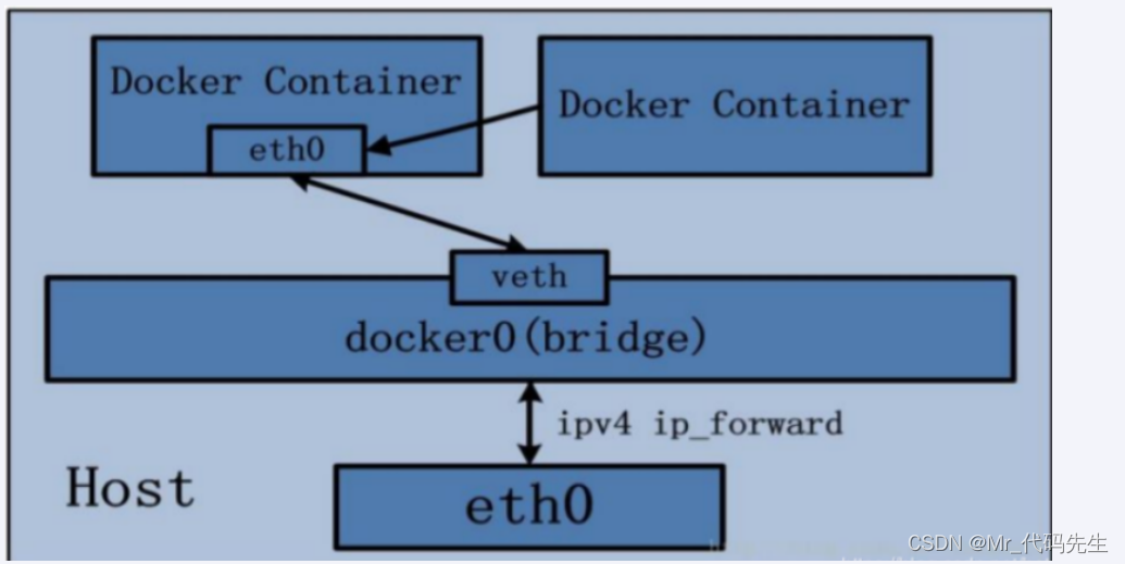 Docker (六)高级篇之微服务实战、网络 生产环境docker 微服务jar Csdn博客