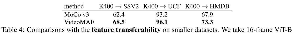 VideoMAE: Masked Autoencoders are Data-Efficient Learners for Self-Supervised Video Pre-Training ...