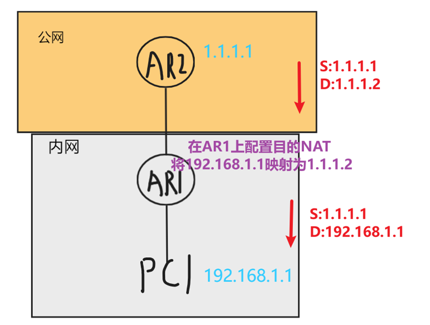 NAT——NAT-IPv4（一文解决所有NAT类型）_源nat和目的nat-CSDN博客