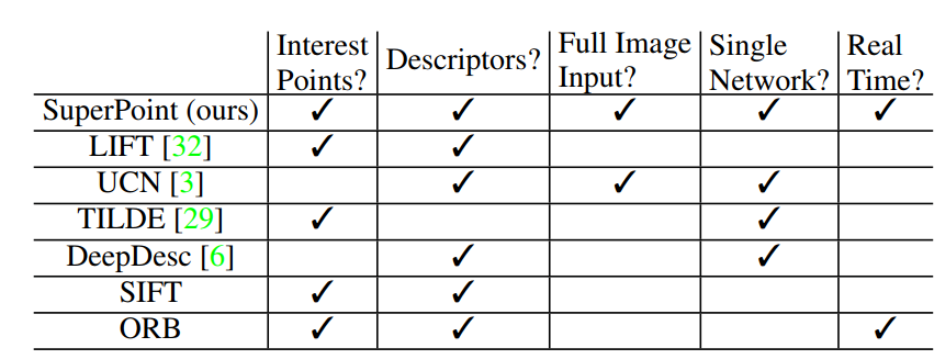 Superpoint | 一种自监督的特征点检测、描述网络_superpoint: self-supervised interest ...